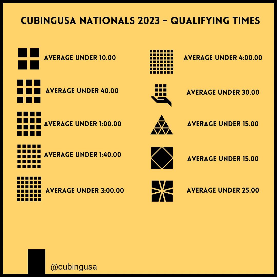 CubingUSA Qualification Times
